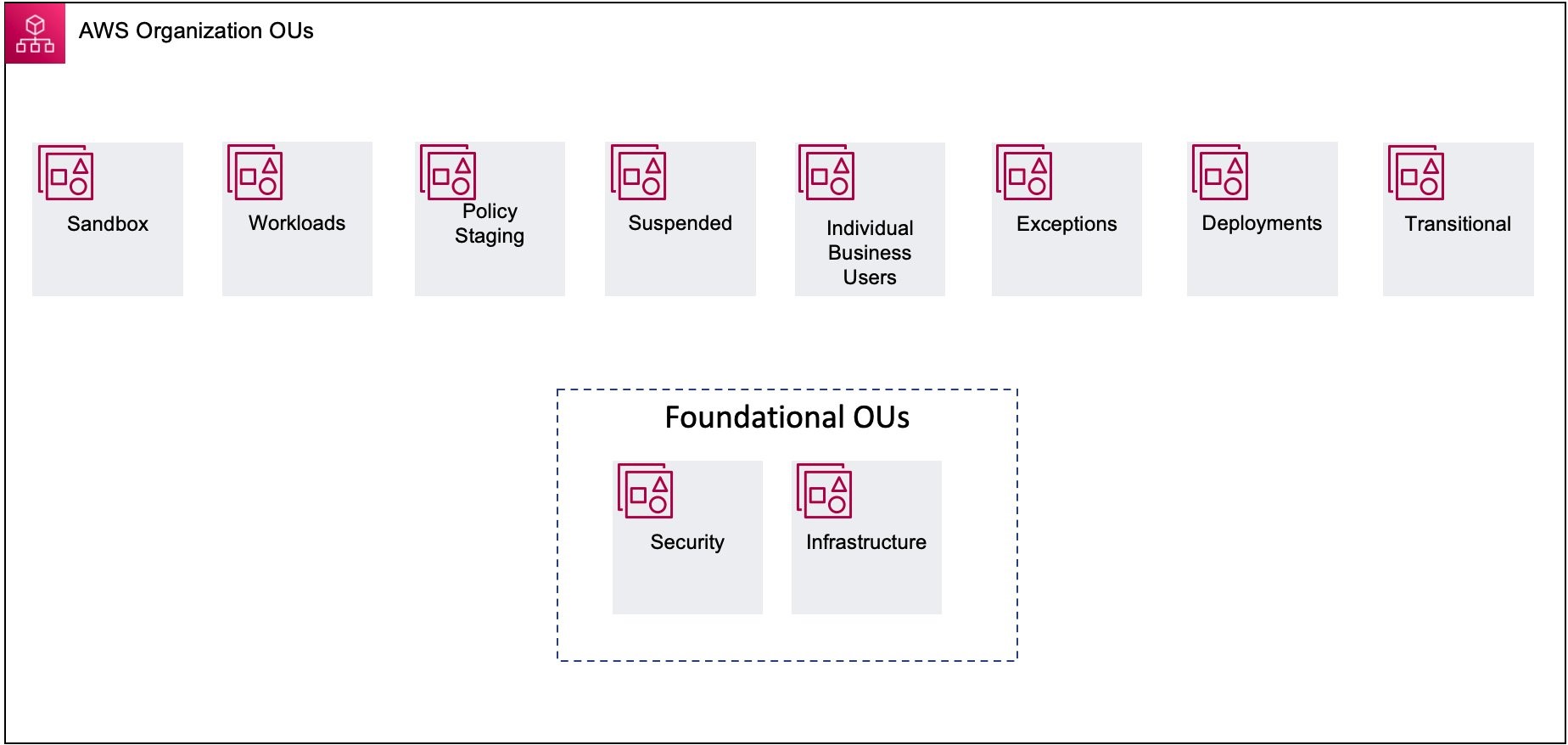 Guidance For Workload Isolation On Aws